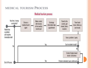 Medical tourism | PPTX