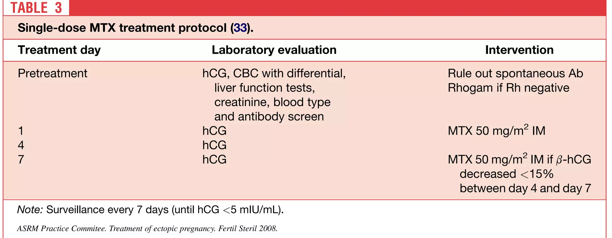 Single dose Methotrexate- Monitoring : Medical treatment ectopic | PDF