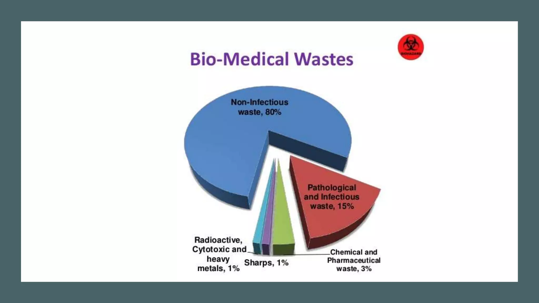 Medical/Biomedical Waste its types and their effective Management ...