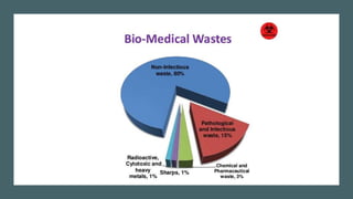 Medical/Biomedical Waste its types and their effective Management ...