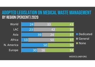 Medical Waste Definition | PDF