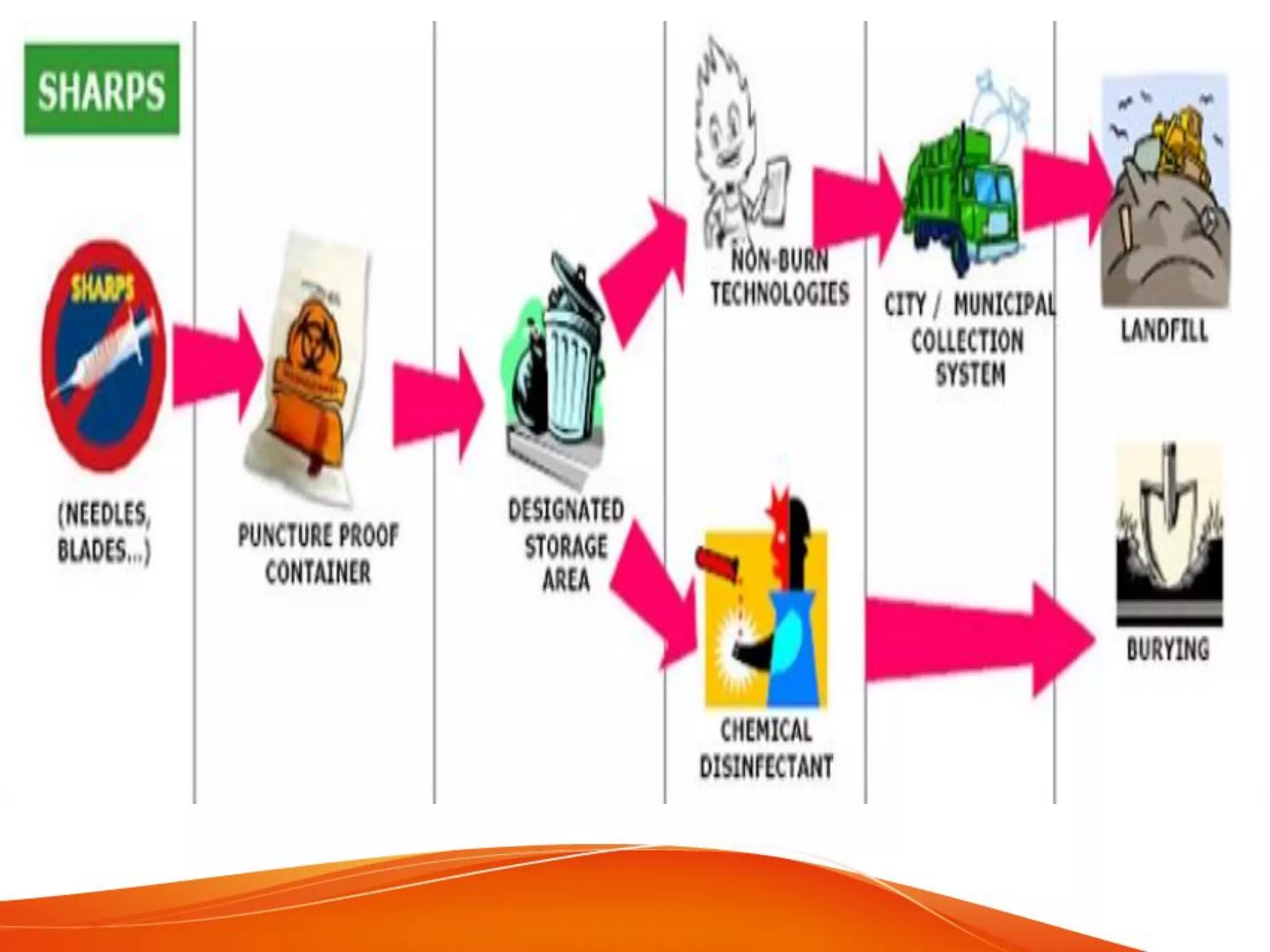 Healthcare Waste Management | PDF