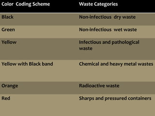 Healthcare Waste Management | PDF