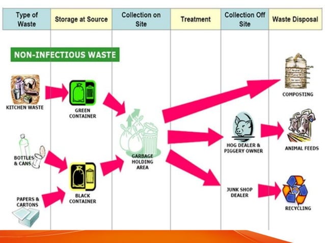 Healthcare Waste Management | PDF
