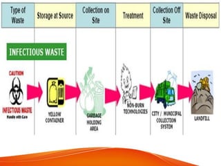 Healthcare Waste Management | PDF