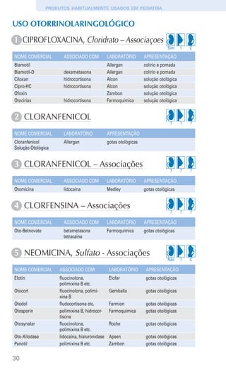 Medicamentos usdados em pediatria | PDF