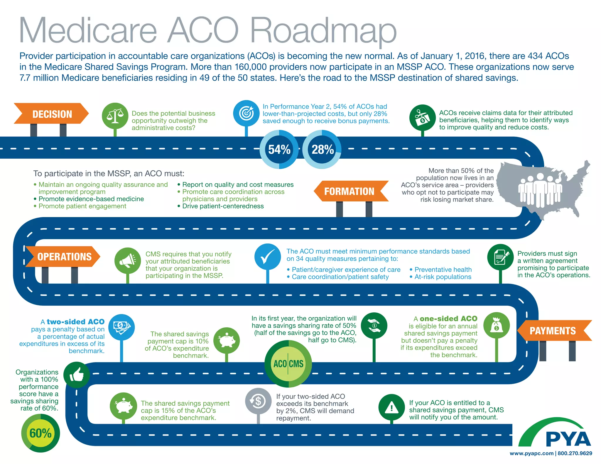 Medicare ACO Roadmap Infographic | PDF
