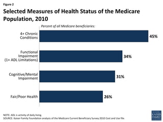 Medicare: An Overview | PPT