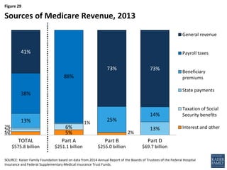 Medicare: An Overview | PPT