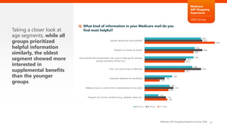 2024 Medicare AEP Shopping Experience: Consumer Insight Survey | PDF
