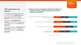 2024 Medicare AEP Shopping Experience: Consumer Insight Survey | PDF