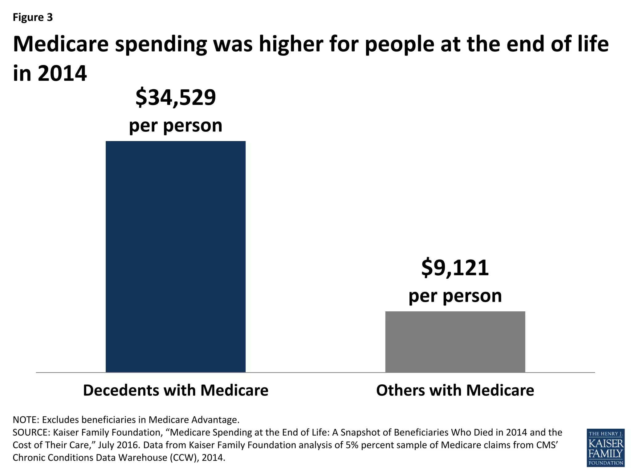 Medicare and End-of-Life Care | PPT