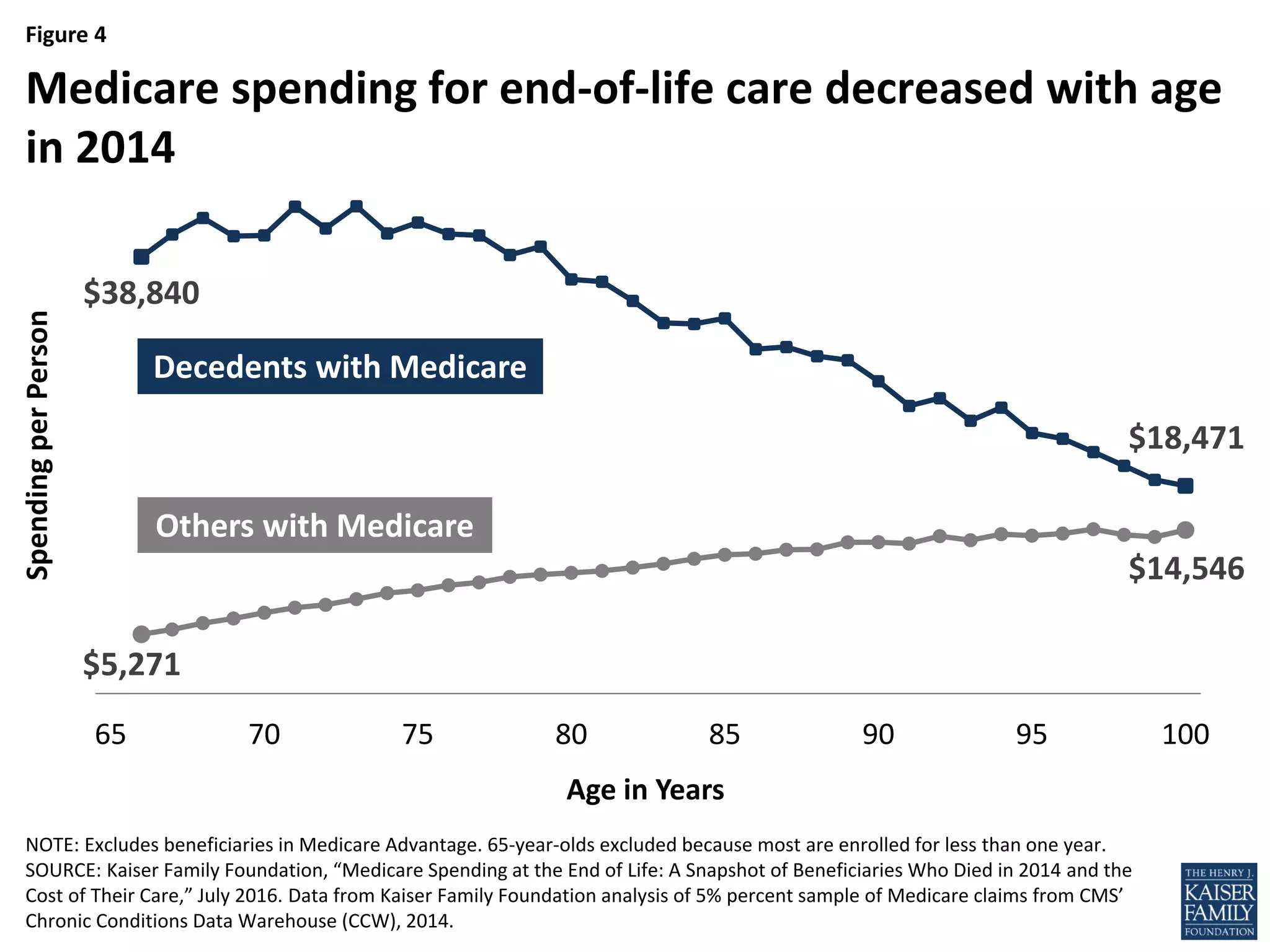 Medicare and End-of-Life Care | PPT