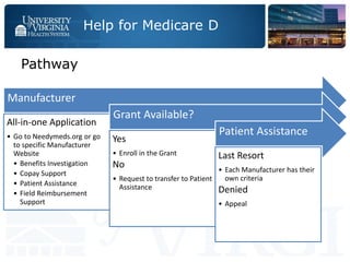 Medicare Patient Access Barriers | PPTX