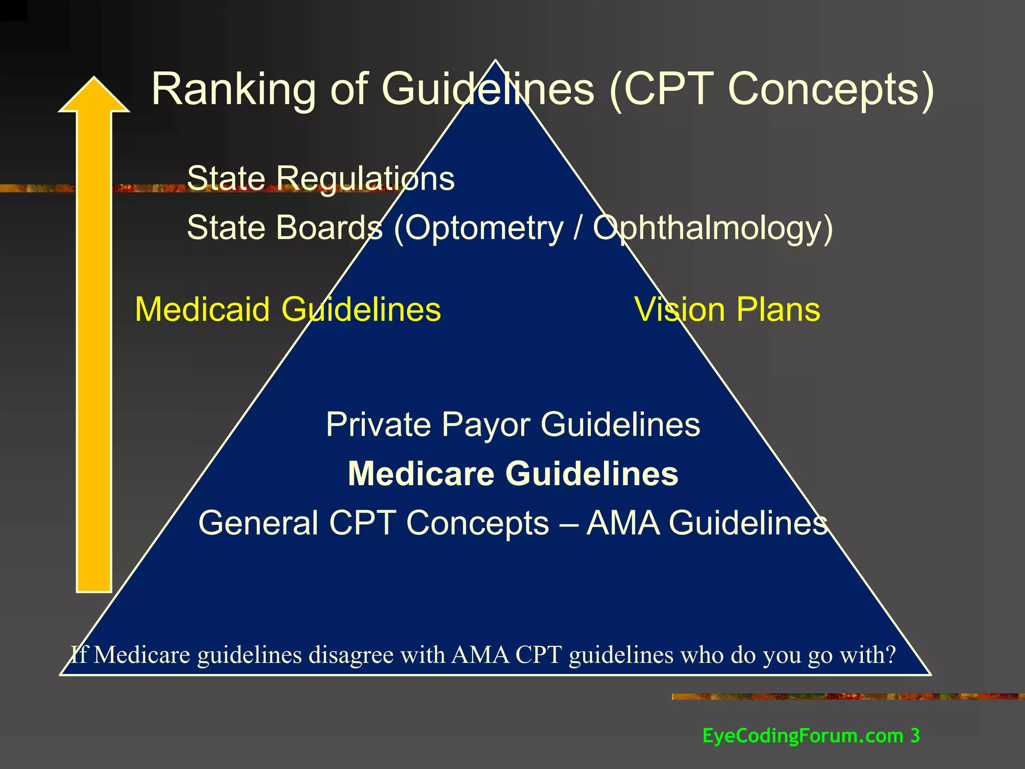 Medicare for Eye-care: Coding and Billing Guidelines | PPTX