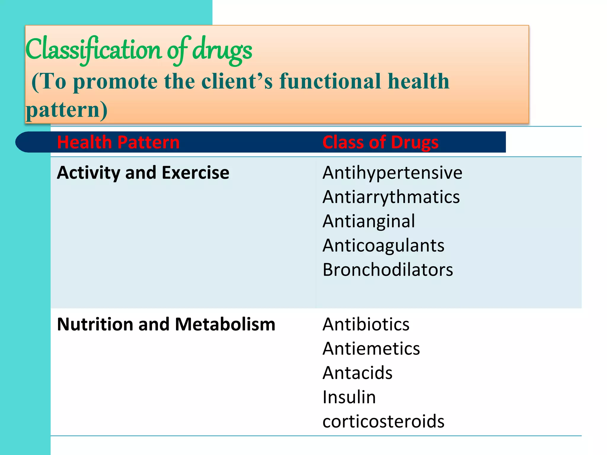 Medication administration | PPTX