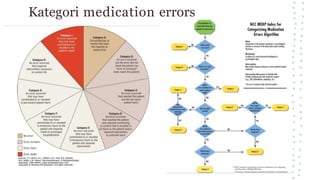 Medication-error by devi hariyanti p.pptx