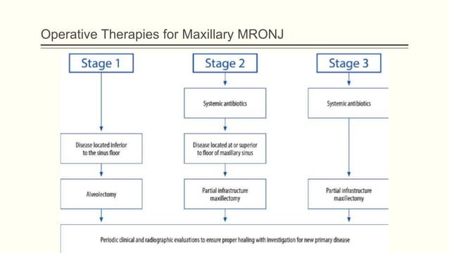 Medication-Related Osteonecrosis of the jaws (MRONJ).pptx