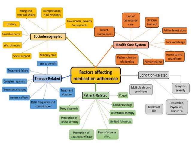 Medication Adherence & Role of Pharmacist | PPTX