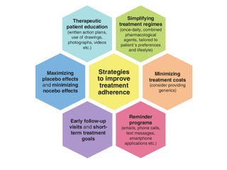 Medication Adherence & Role of Pharmacist | PPTX