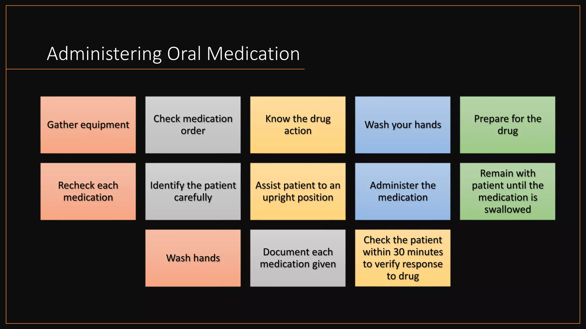 Medication administration | PPTX