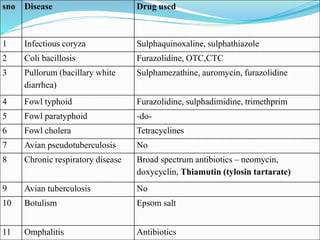 General principles of poultry medication | PPTX