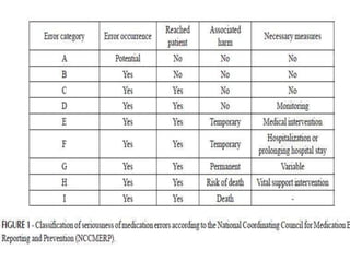 Medication error | PPT