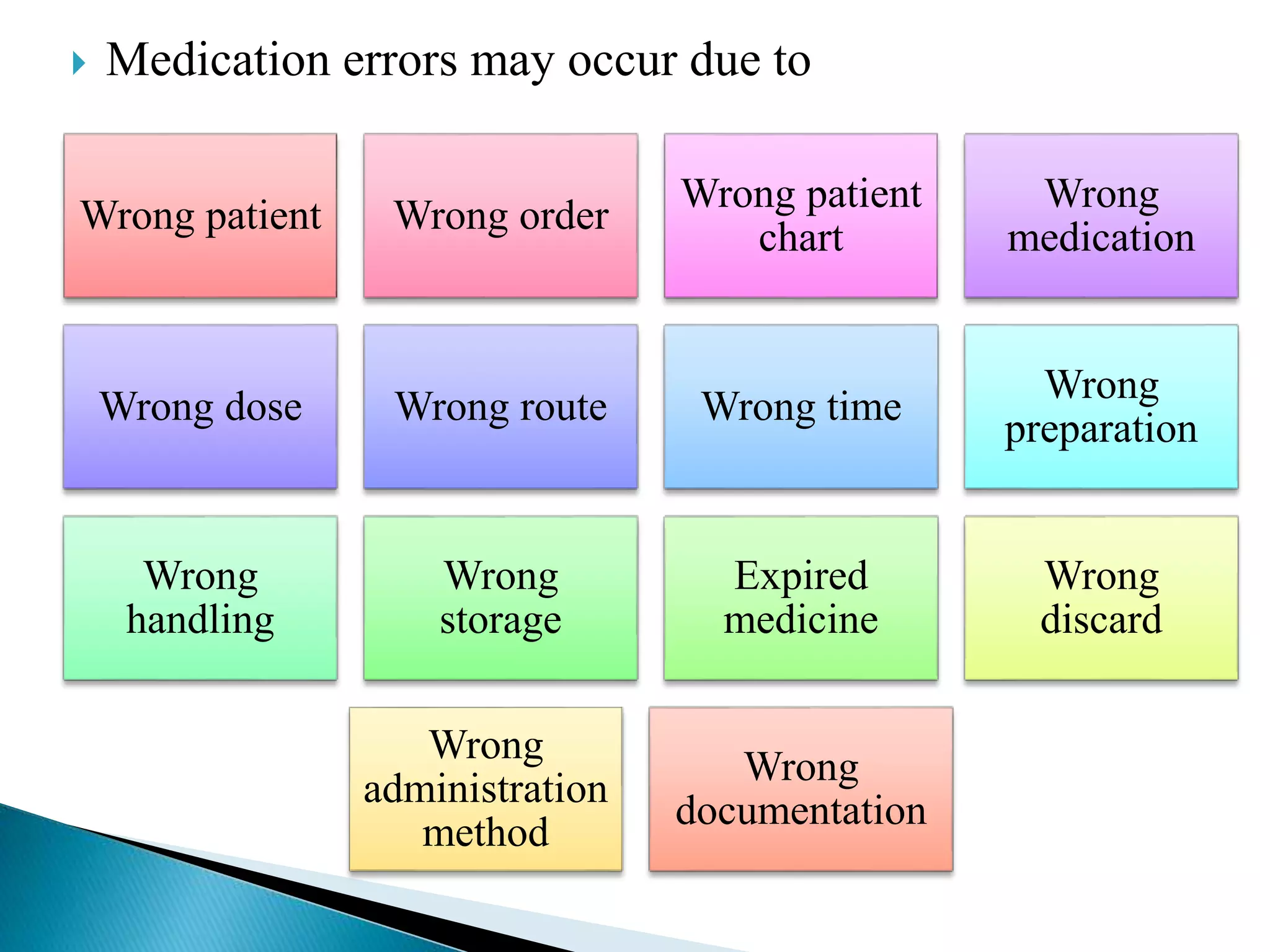 Medication Error | PPTX
