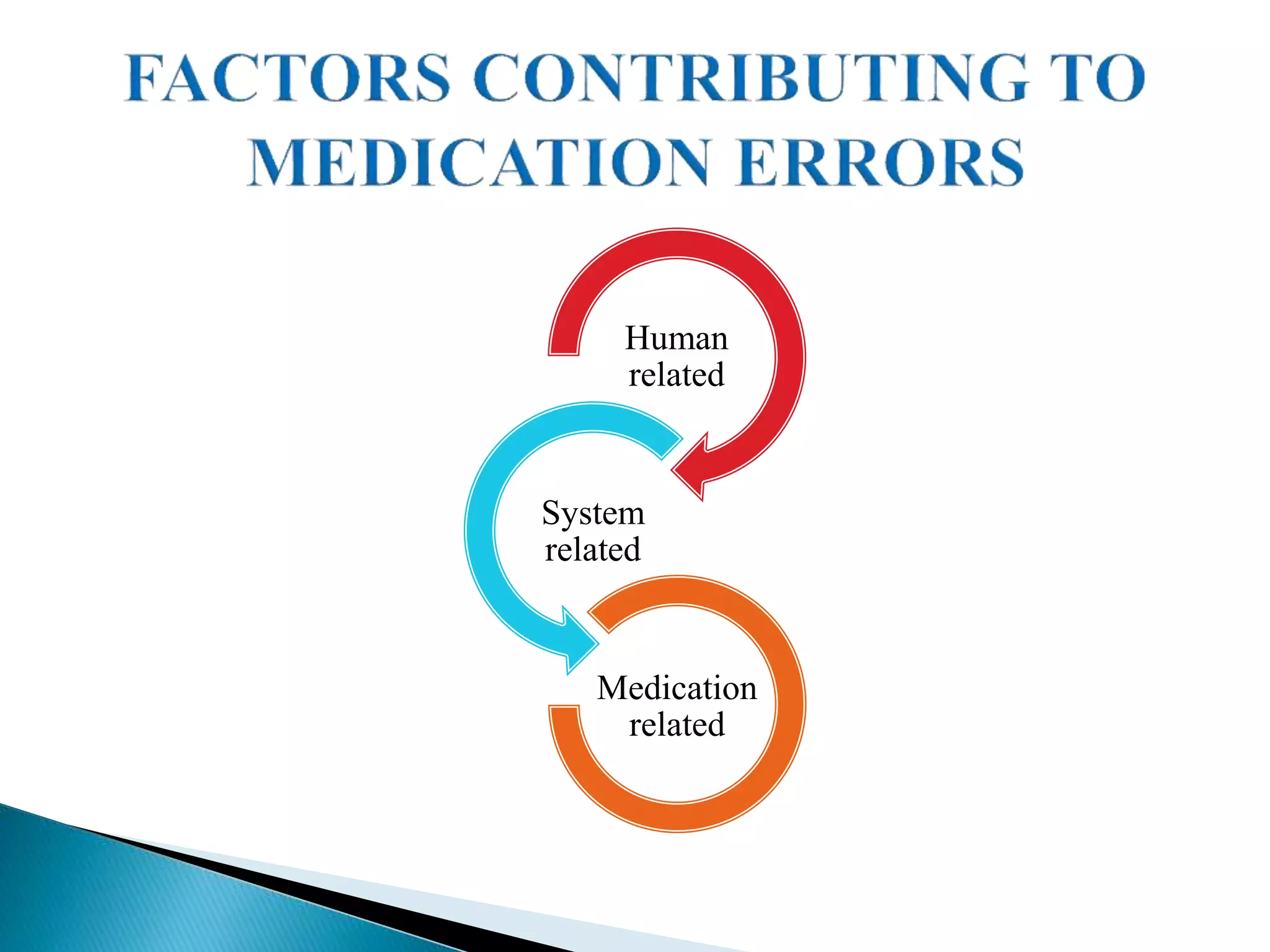 Medication Error | PPTX