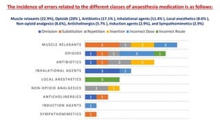 medication errors in anesthesia by dr tushar chokshi.pptx