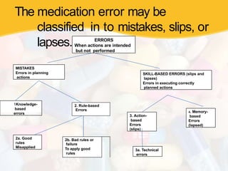 MEDICATION ERROR| PharmD Notes| B.pharm.pptx