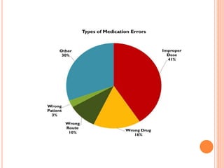 Medication error, nursing responsibility | PPTX