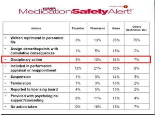 Medication error reporting system | PPT