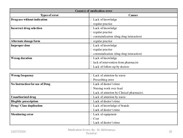Medication errors: Causes, Assessment, Evaluation and Prevention