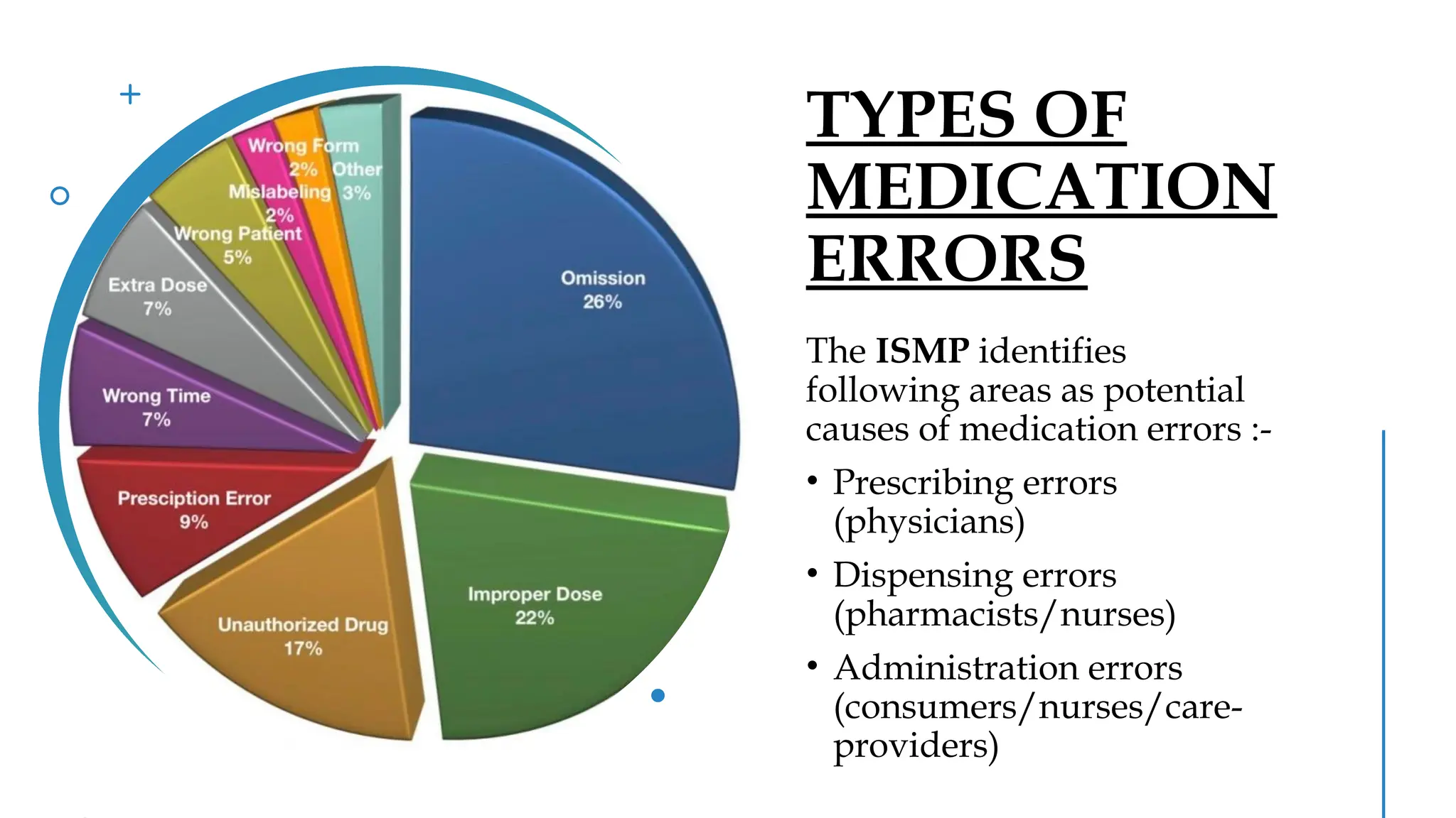 medication errors by Dr. Tasneem Attarwala | PPT