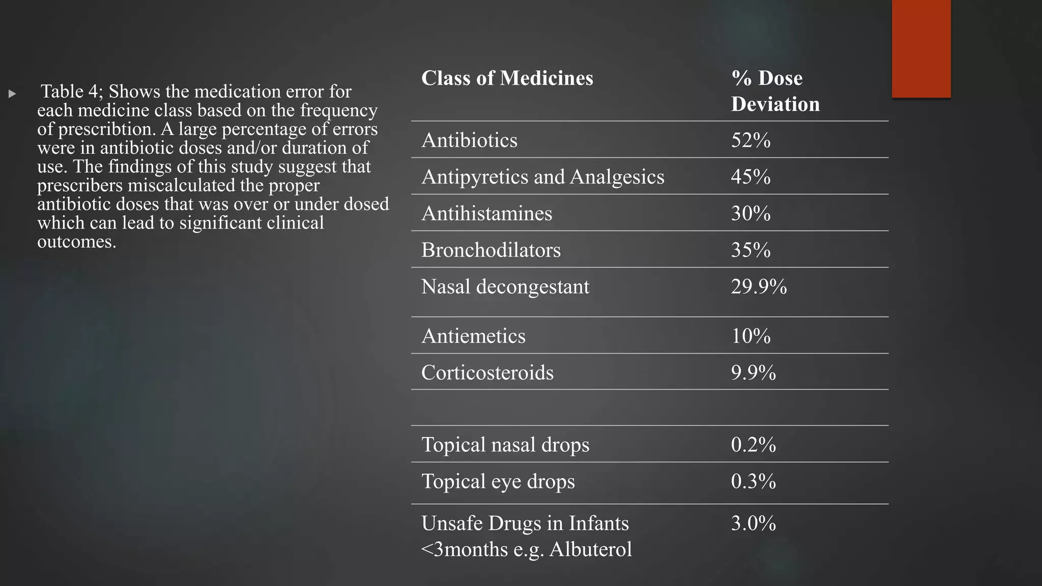 Medication errors in pediatric prescriptions | PPTX