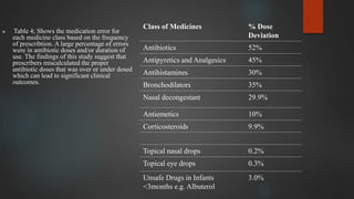 Medication errors in pediatric prescriptions | PPTX