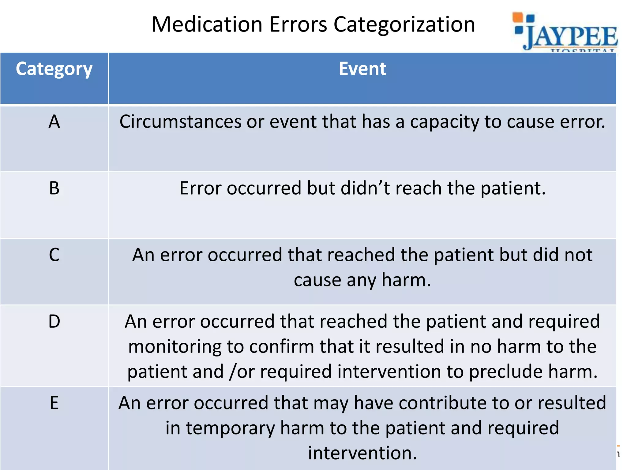 Medication errors | PPTX