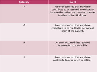Medication errors ppt | PPTX