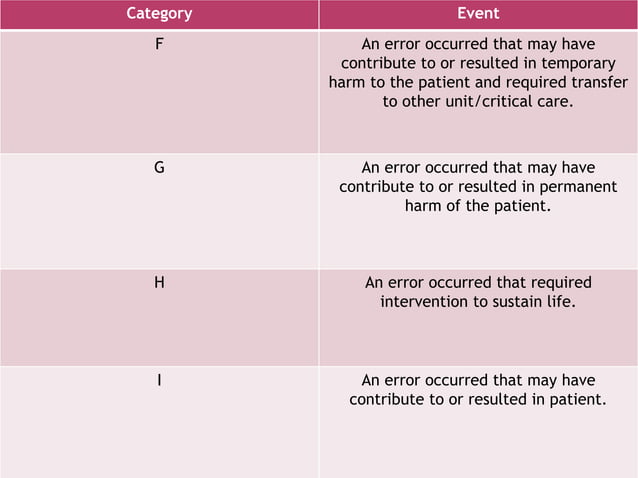 Medication errors ppt | PPTX | First Aid | Injuries