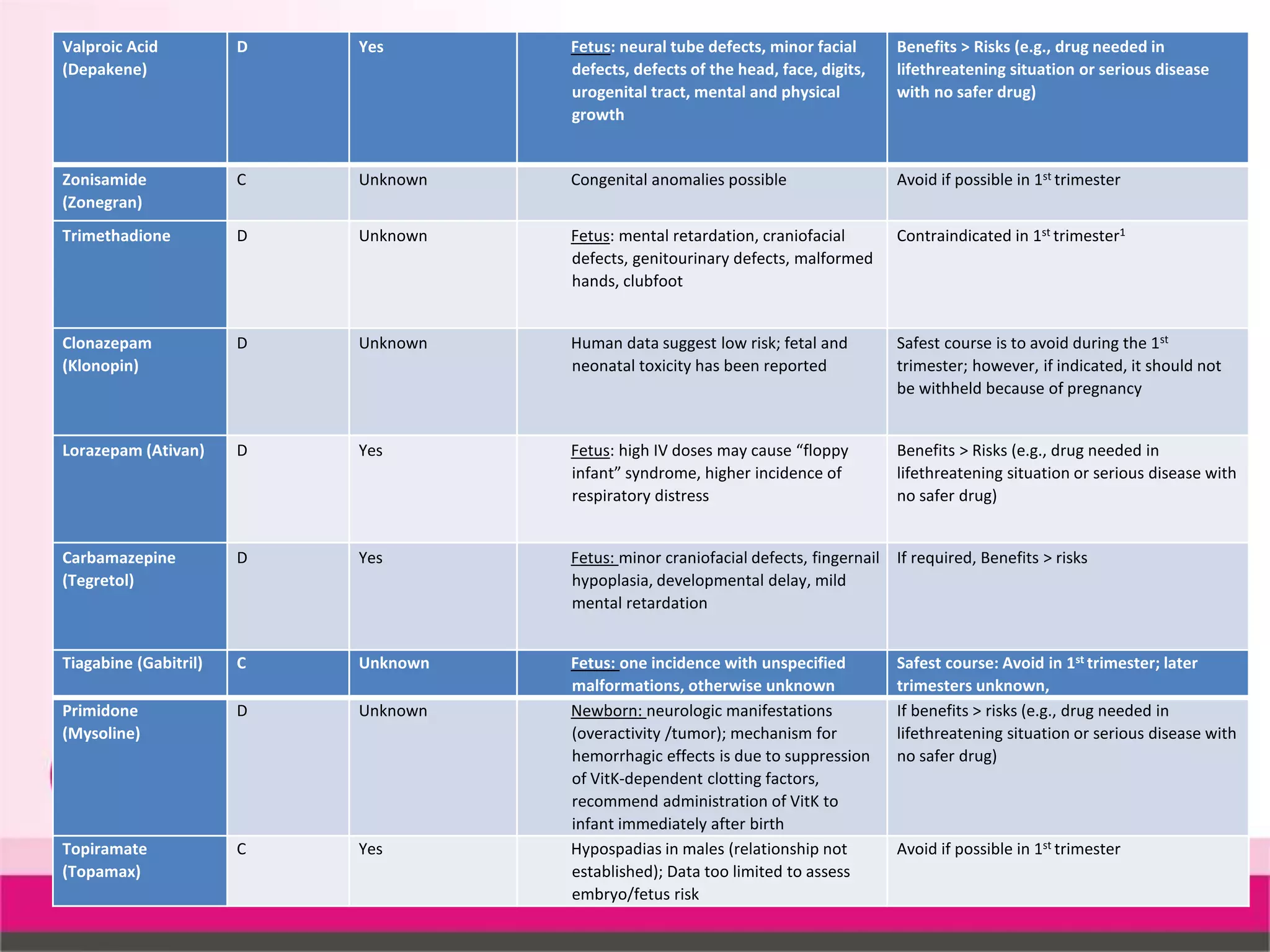Medication in pregnancy by dr alka mukherjee nagpur m.s. india | PPTX