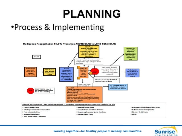 Medication Reconciliation on Hospital Discharge and on Admission to ...