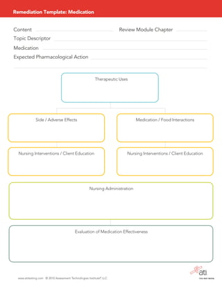 Medication remediation template for pharmacology | PDF