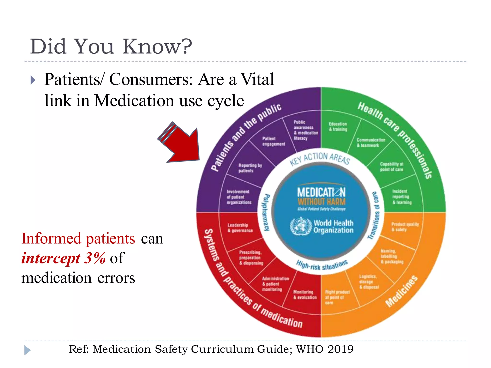 Medication safety: An Awareness Initiative for General Public | PDF