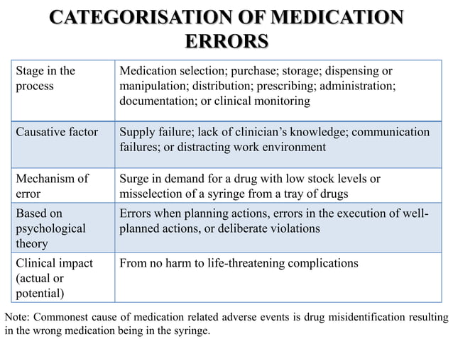 Medication safety.pptx | First Aid | Injuries