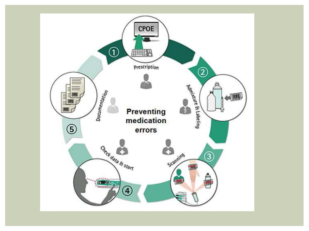 Medication Safety | PPT