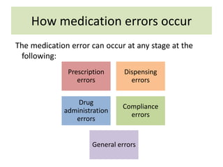 Medication safety and Prevention of Medication errors.pptx