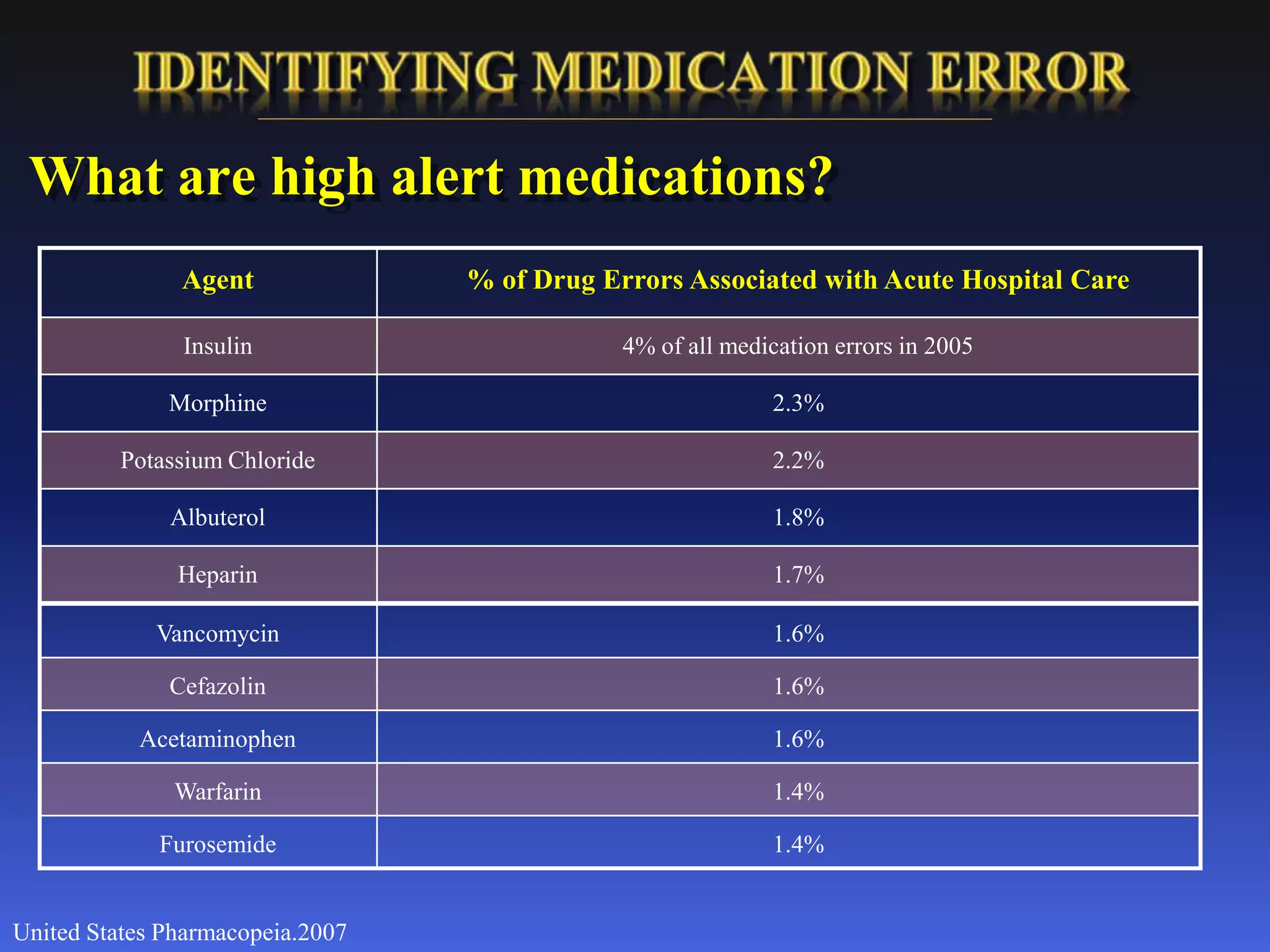Medication safety 2011 | PPTX