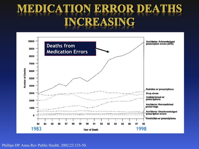 Medication safety 2011 | PPTX | First Aid | Injuries