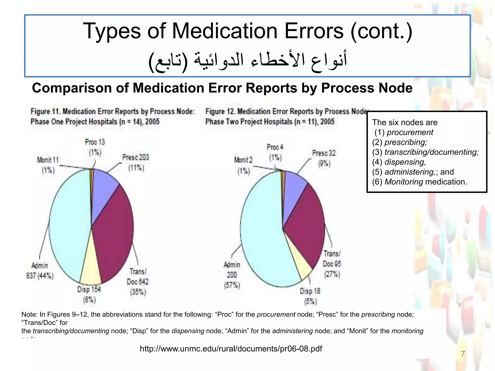 Medication safety lecture 2 | PPT